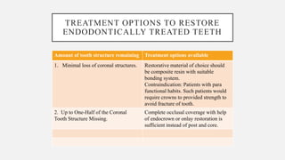 ENDOCROWNS AN INNOVATIVE APPROACH, INDICATION AND ADVANTAGES ...