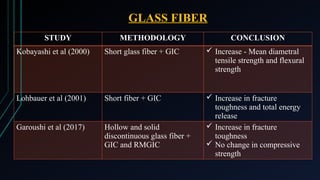 MODIFICATION OF GLASS IONOMER POWDER BY ADDITION OF RECENTLY FABRICATED ...