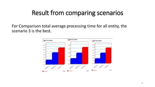 Bakery Production Using Arena Simulation | PPTX