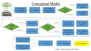 Bakery Production Using Arena Simulation | PPTX
