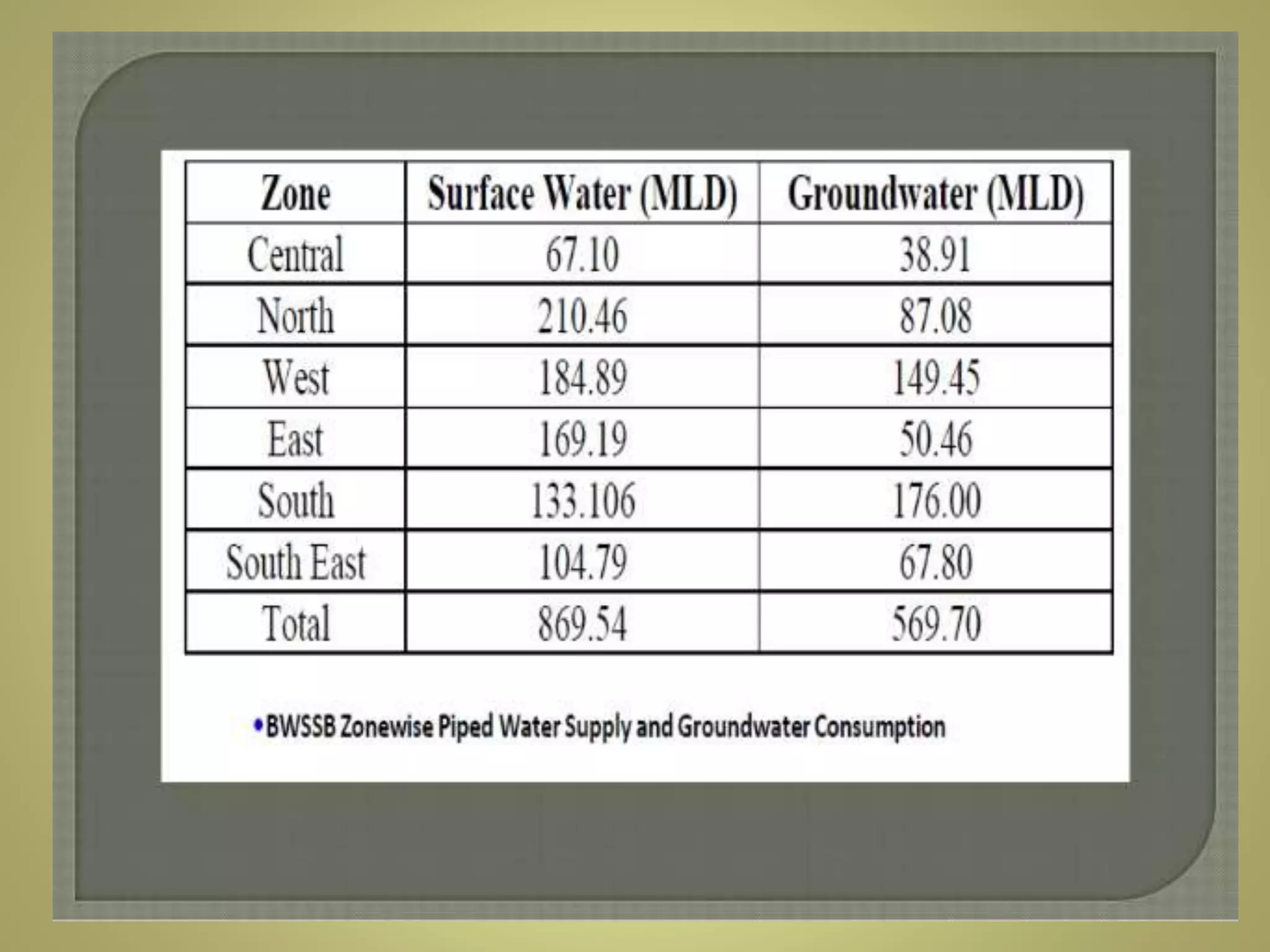 Urban water supply | PPTX