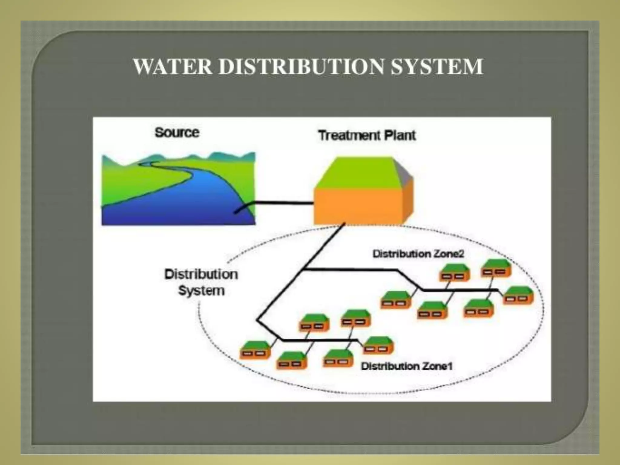 Urban water supply | PPTX