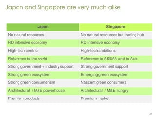 Japanese Green Building Construction Materials in Singapore - Do they ...