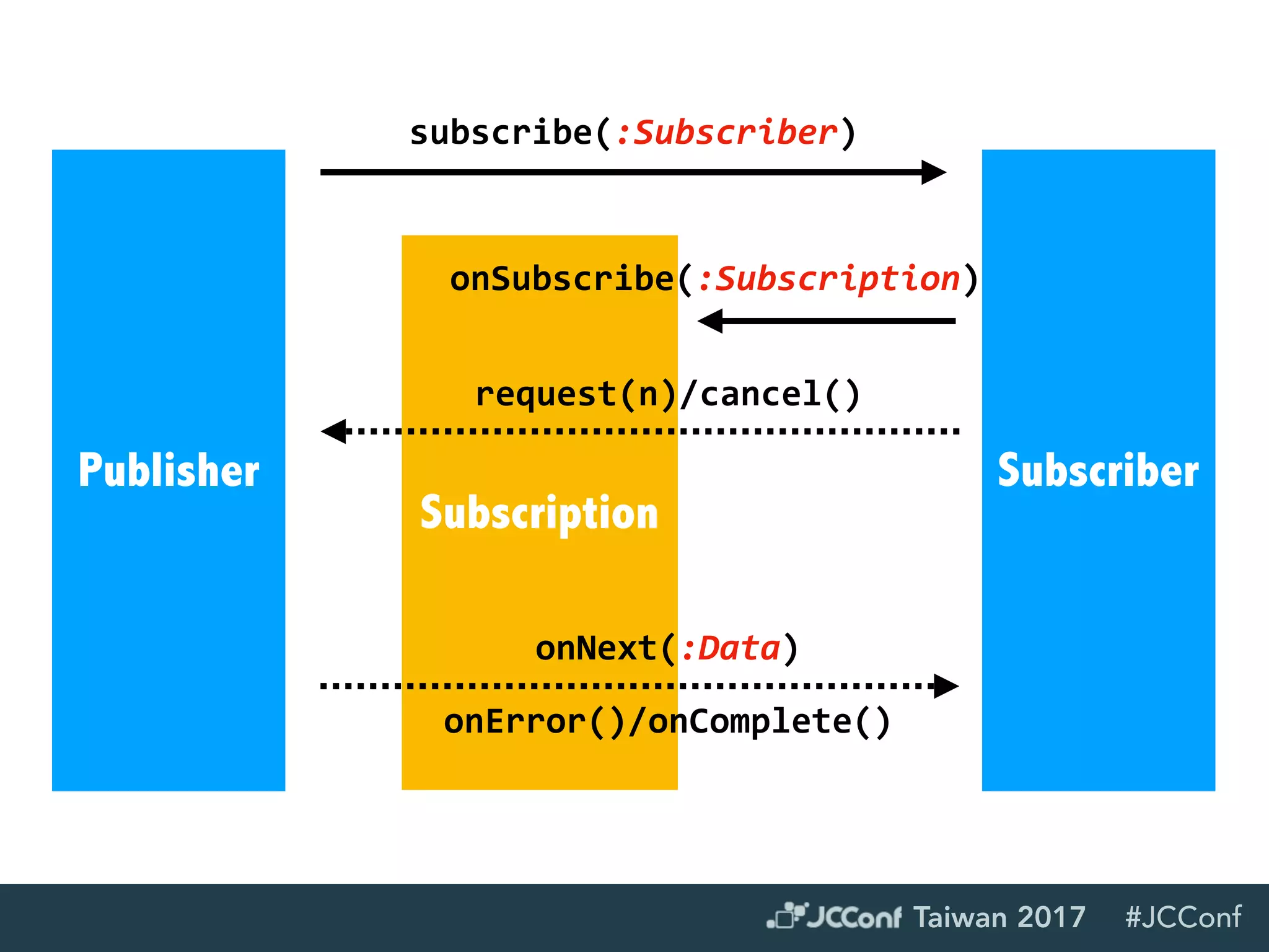 [JCConf 2017] Reactive Programming with Reactor