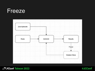 JCConf2022 Using ArchUnit to test your architecture | PPT
