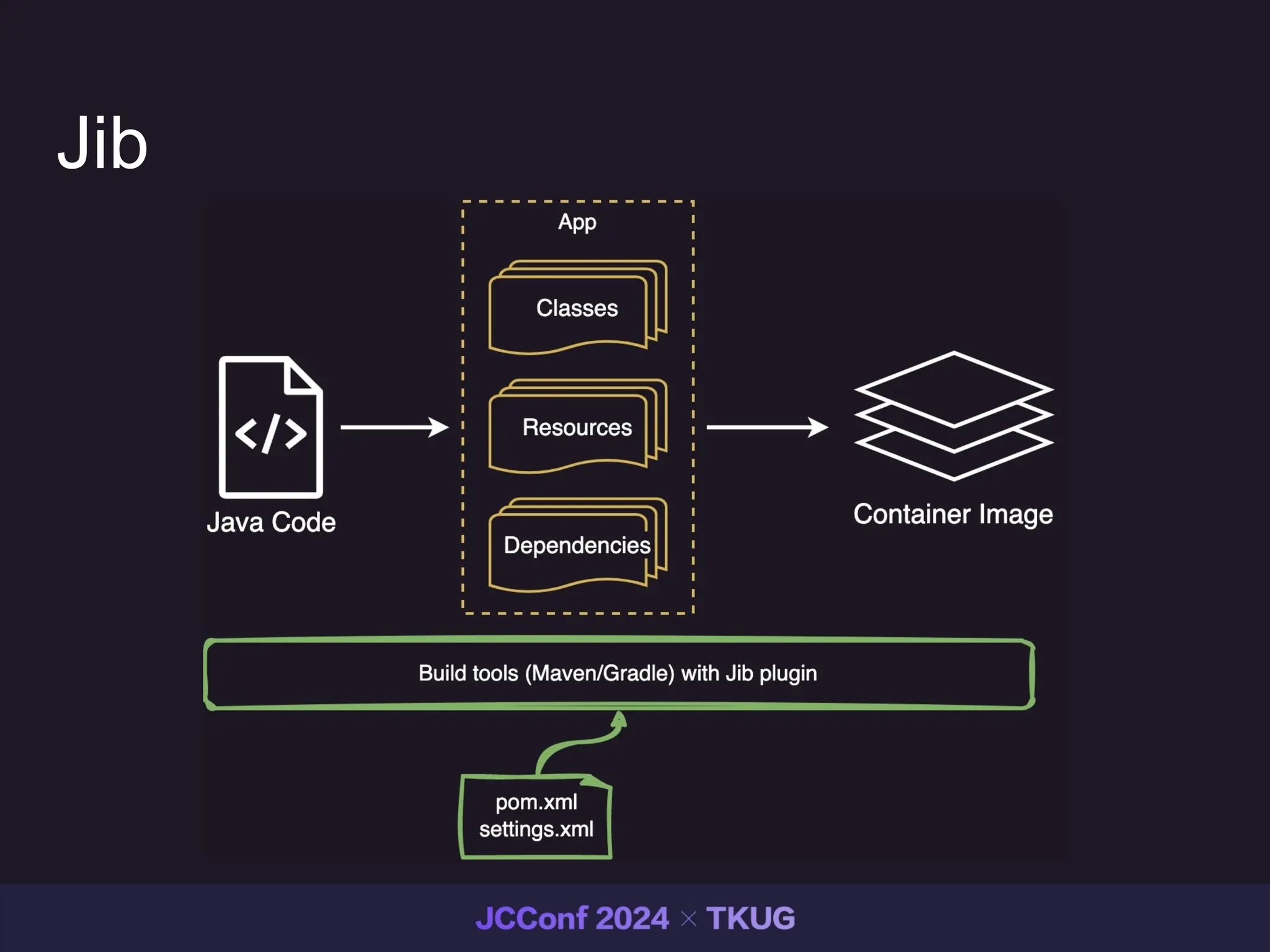 JCConf 2024 Jib 打包 Java 應用的那些事: 心得分享與擴充攻略 | PPTX