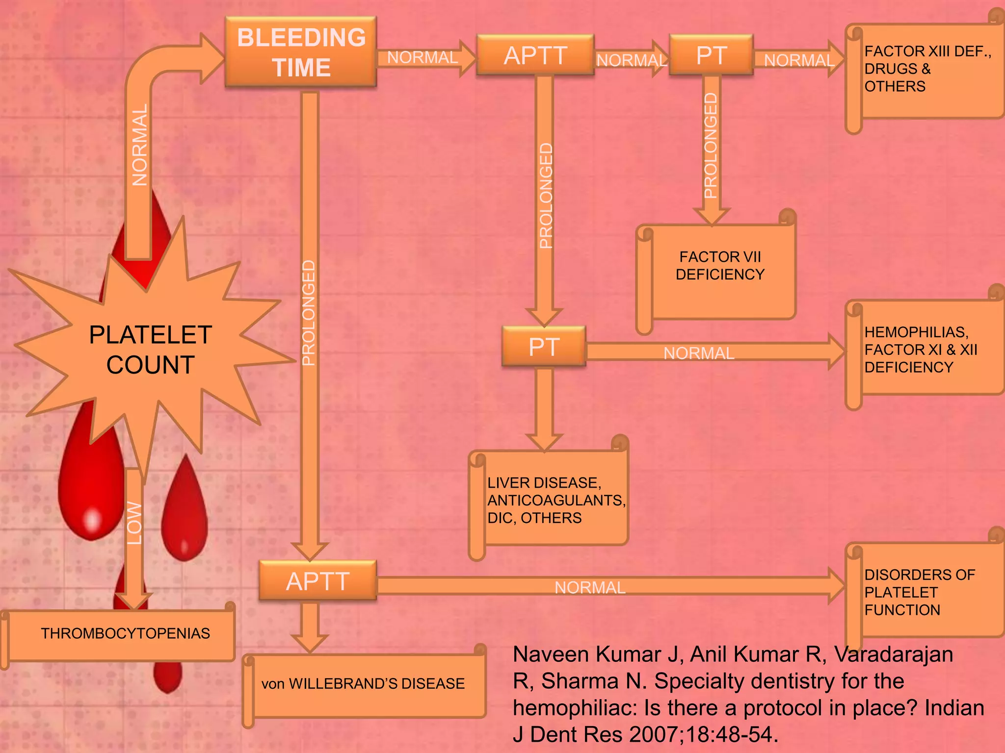 Dental management of the hemophilic patient | PPTX