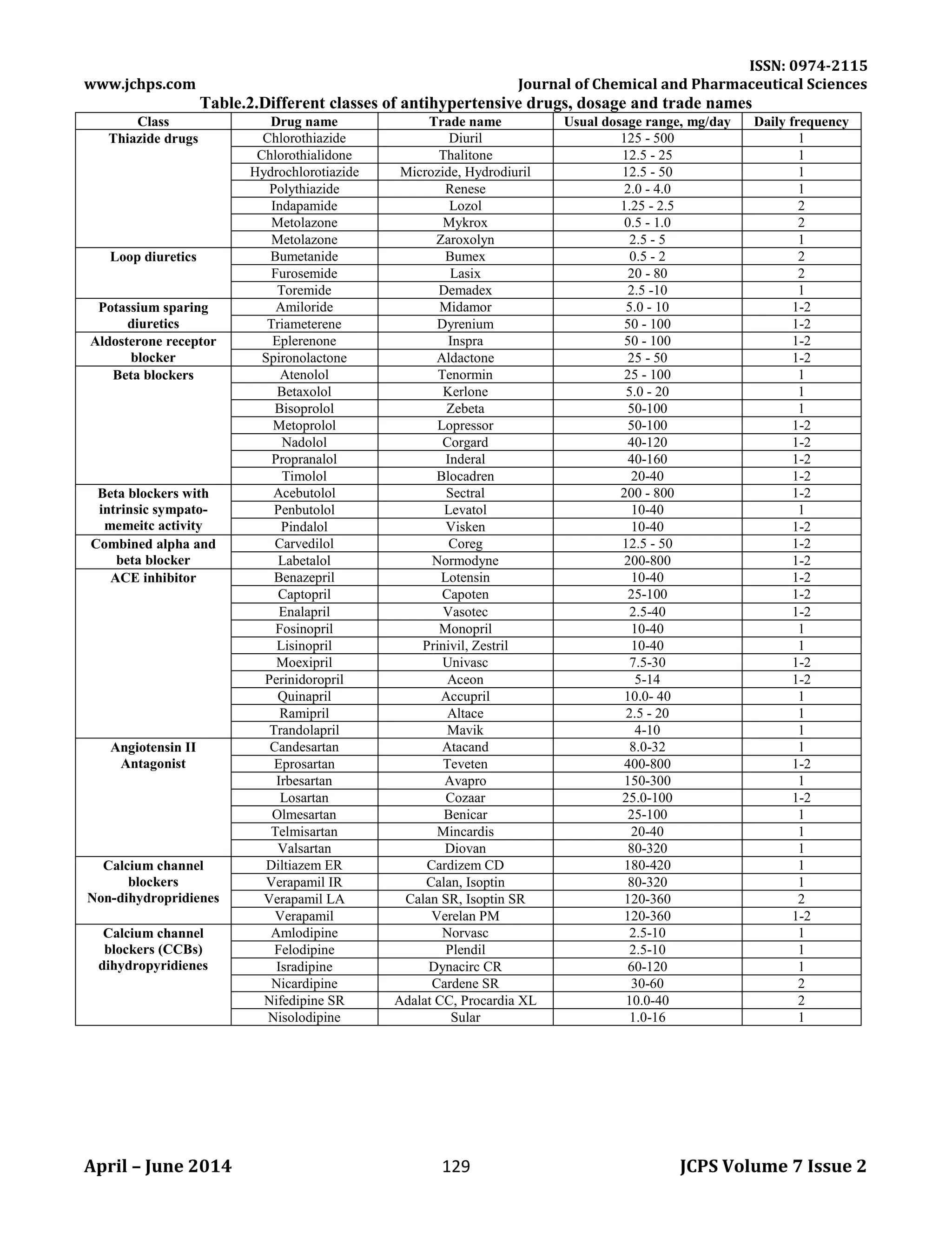 CONTROLLING HYPERTENSION: A BRIEF REVIEW | PDF