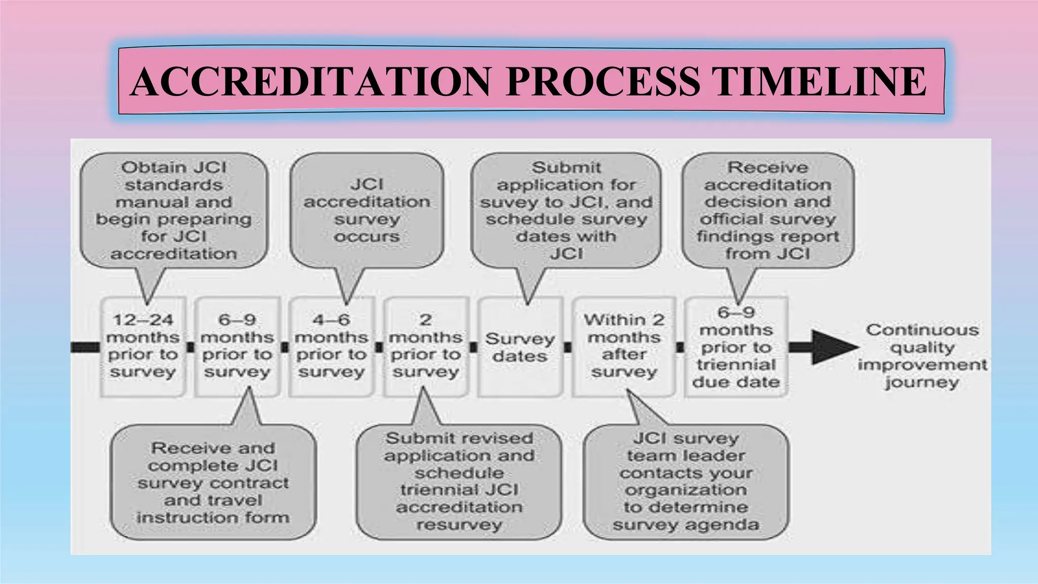 Joint commission international(JCI) | PPTX