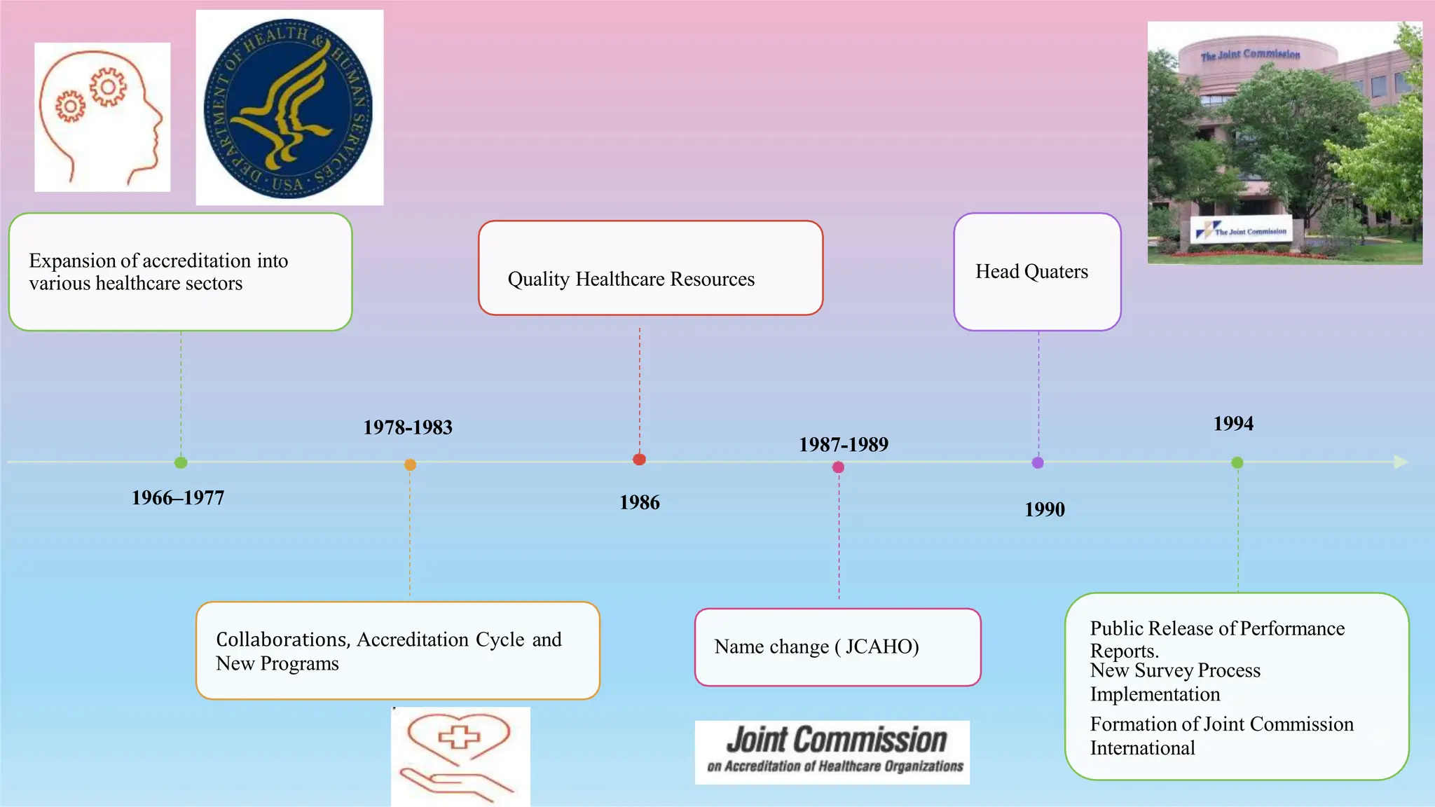 Joint commission international(JCI) | PPTX