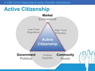JCI CSR Leadership Toolkit | PPT