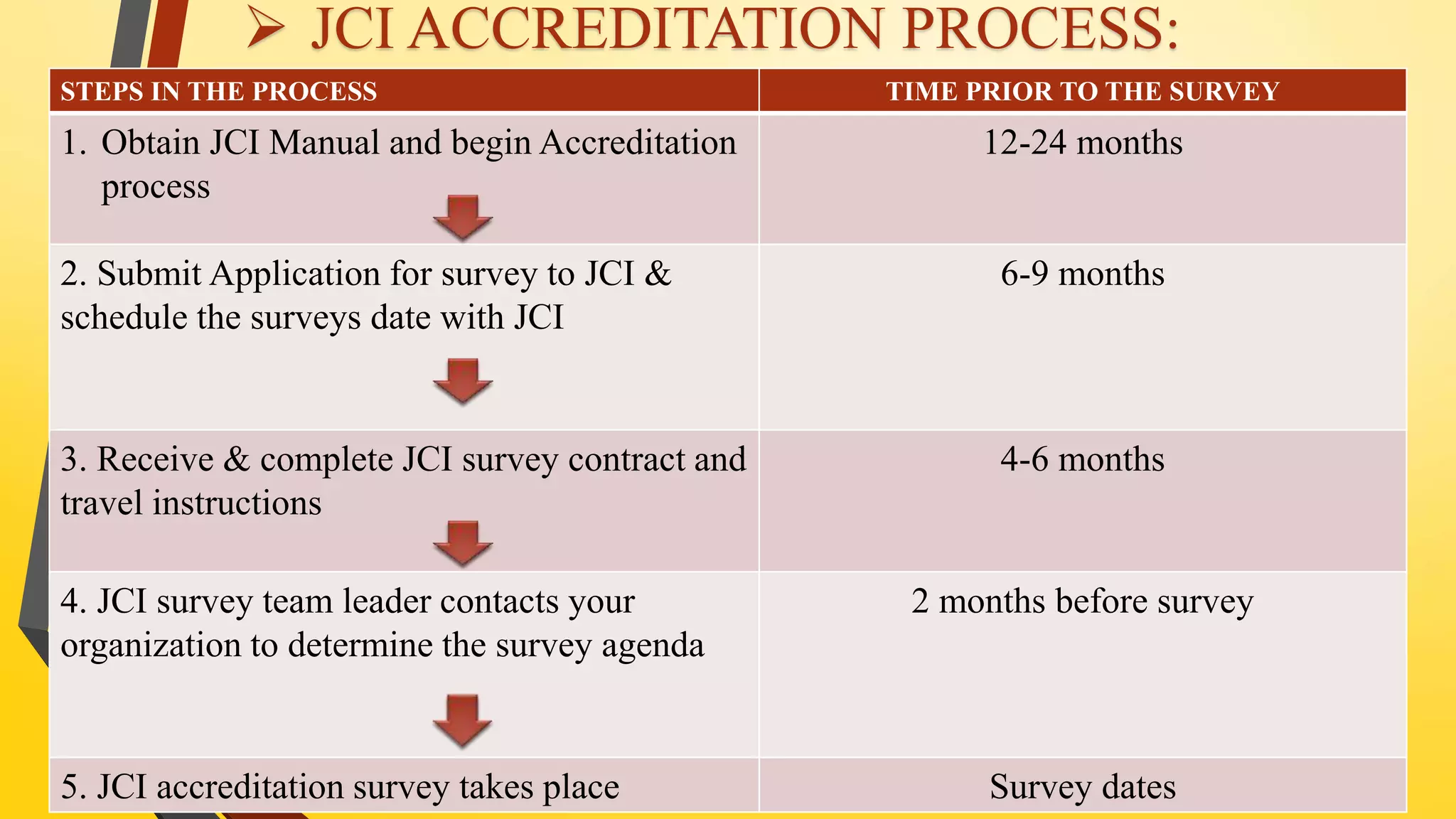 Joint Commission International (JCI) | PPTX