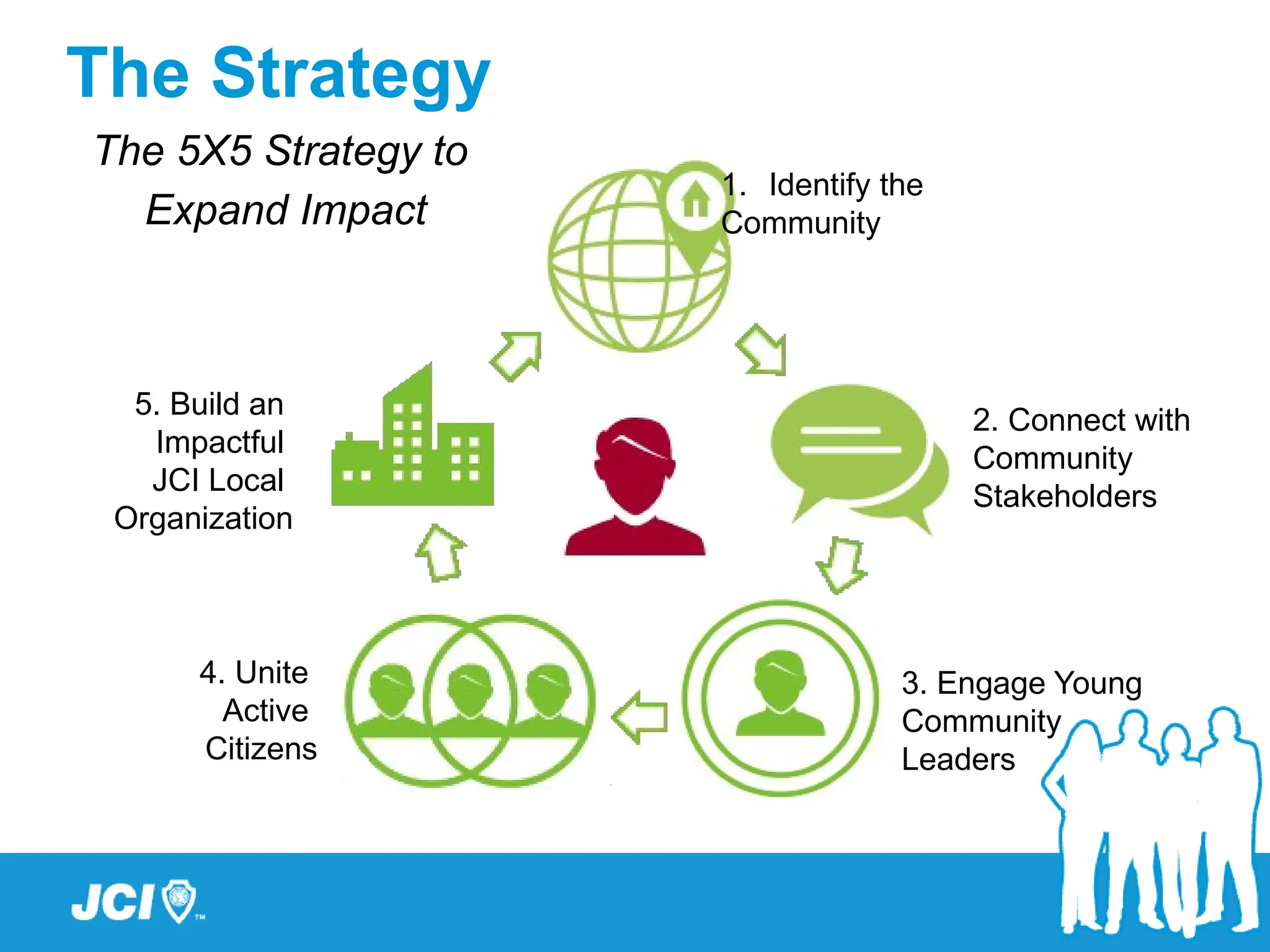 Junior Chamber International_IMPACT_Strategy_2014.pptx