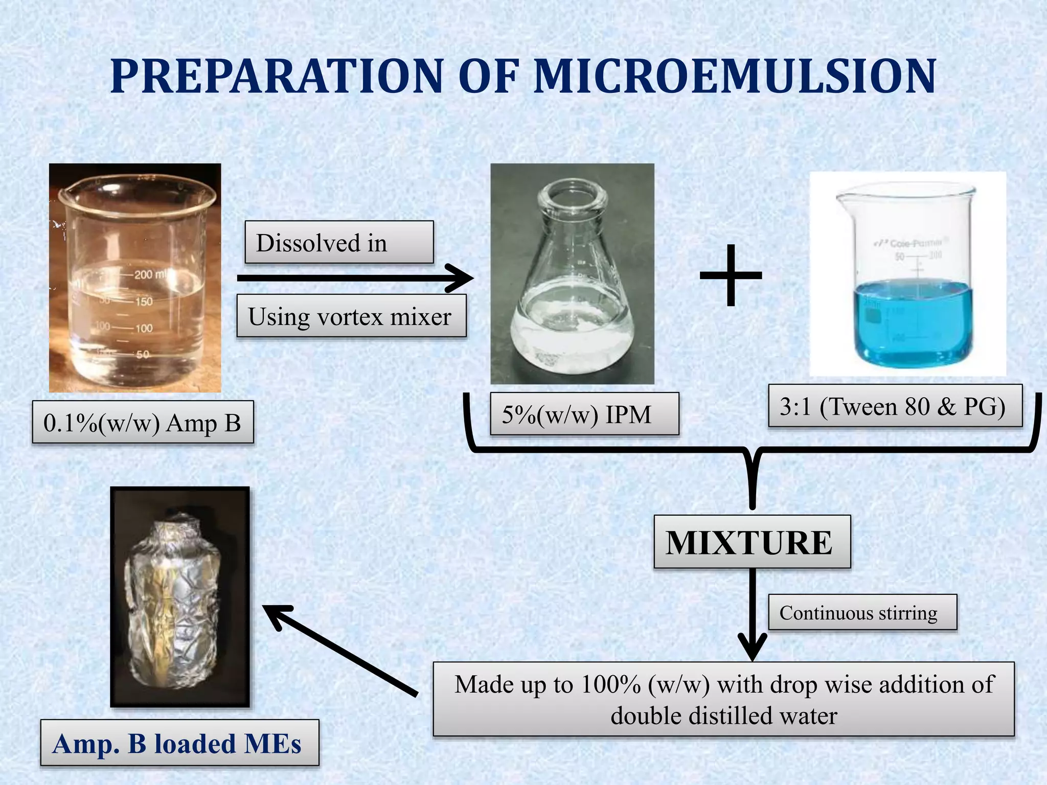 Amphotericin B Topical Microemulsion Formulation Characterization And Evaluation Pptx
