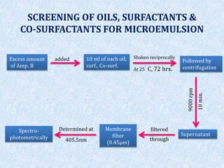 Amphotericin B topical microemulsion: Formulation, characterization and ...