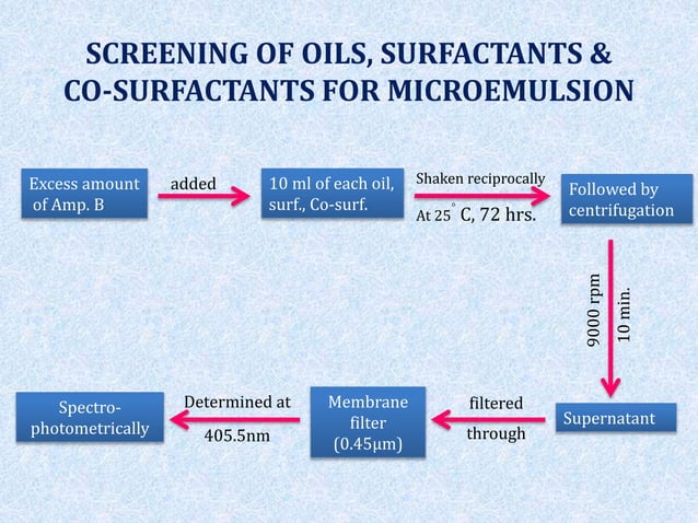 Amphotericin B topical microemulsion: Formulation, characterization and evaluation | PPTX