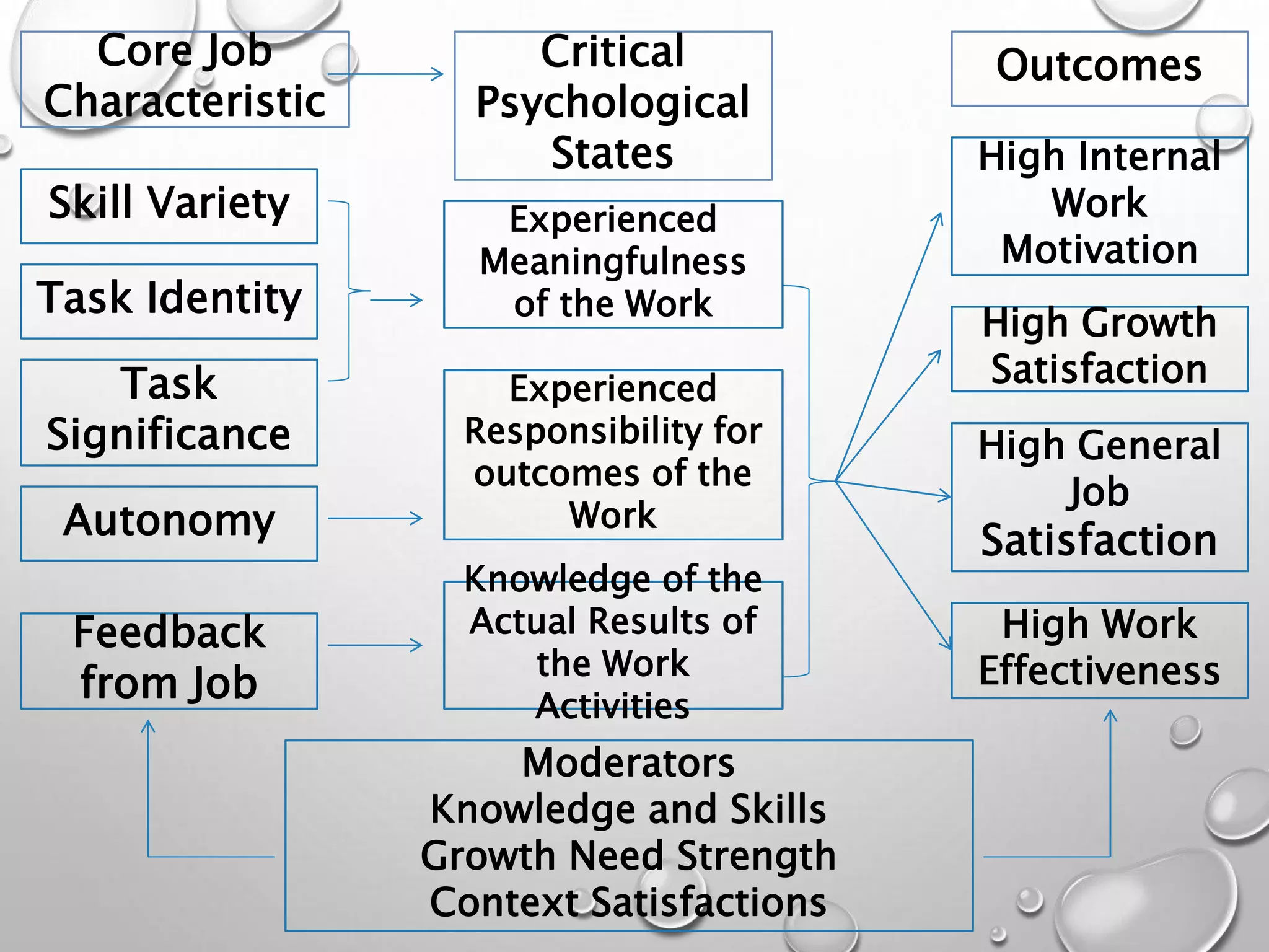 Job characteristics model (JCM) | PPTX