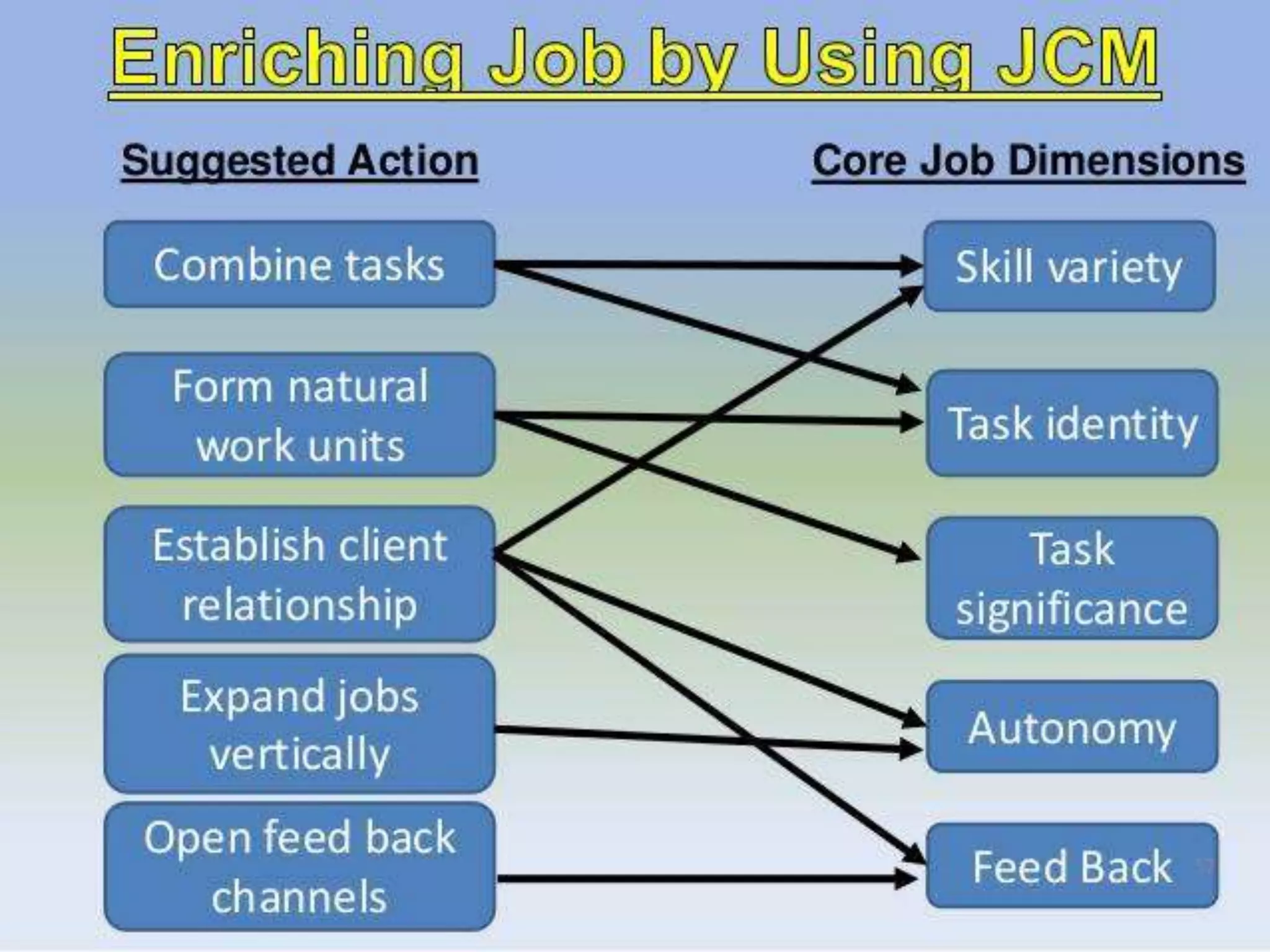 Job characteristics model (JCM) | PPTX