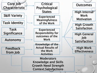 Job characteristics model (JCM) | PPTX