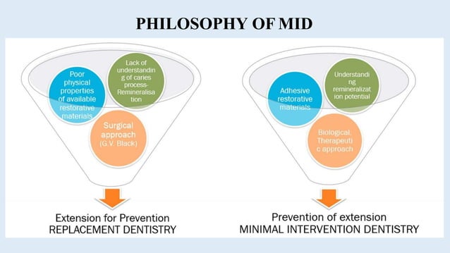 Minimal Intervention Dentistry | PPTX