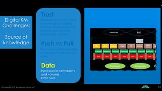 Digital KM Transformation | PPT
