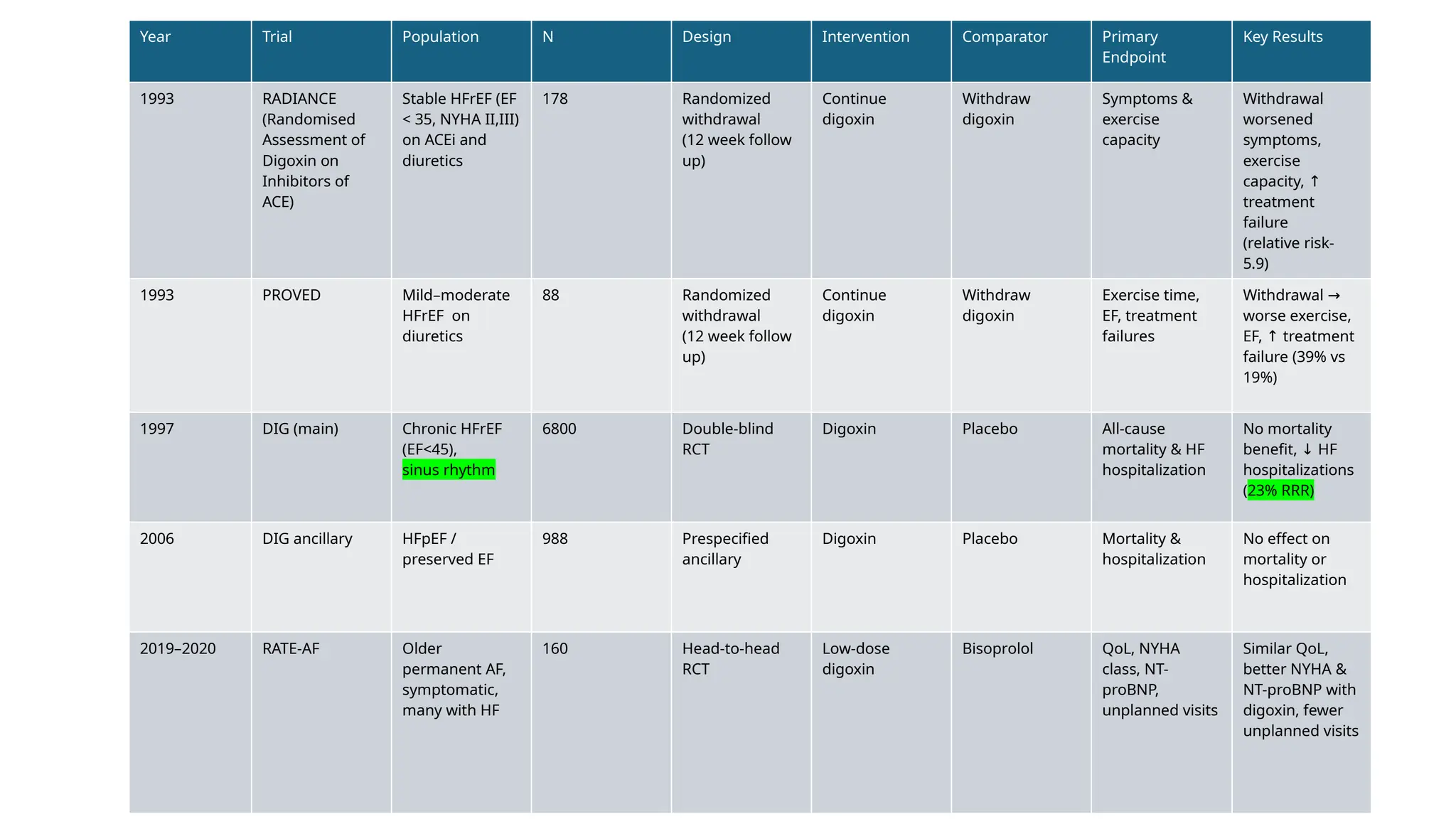 Digitoxin usage in patients with heart failure with reduced ejection ...
