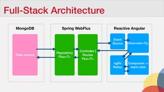 Full-Stack Reactive with Spring WebFlux + Angular - JConf Colombia 2019 | PDF