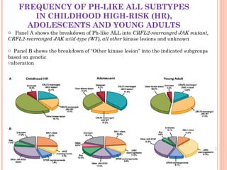 Jc, Ph-like acute lymphoblastic leukemia (ALL) | PPT
