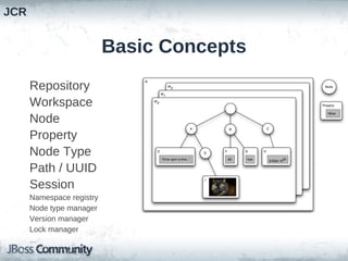 JCR and ModeShape | ODP