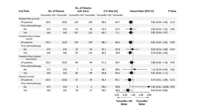 SOFT & TEXT Trials | PPTX | Menopause | Endocrine and Metabolic Diseases