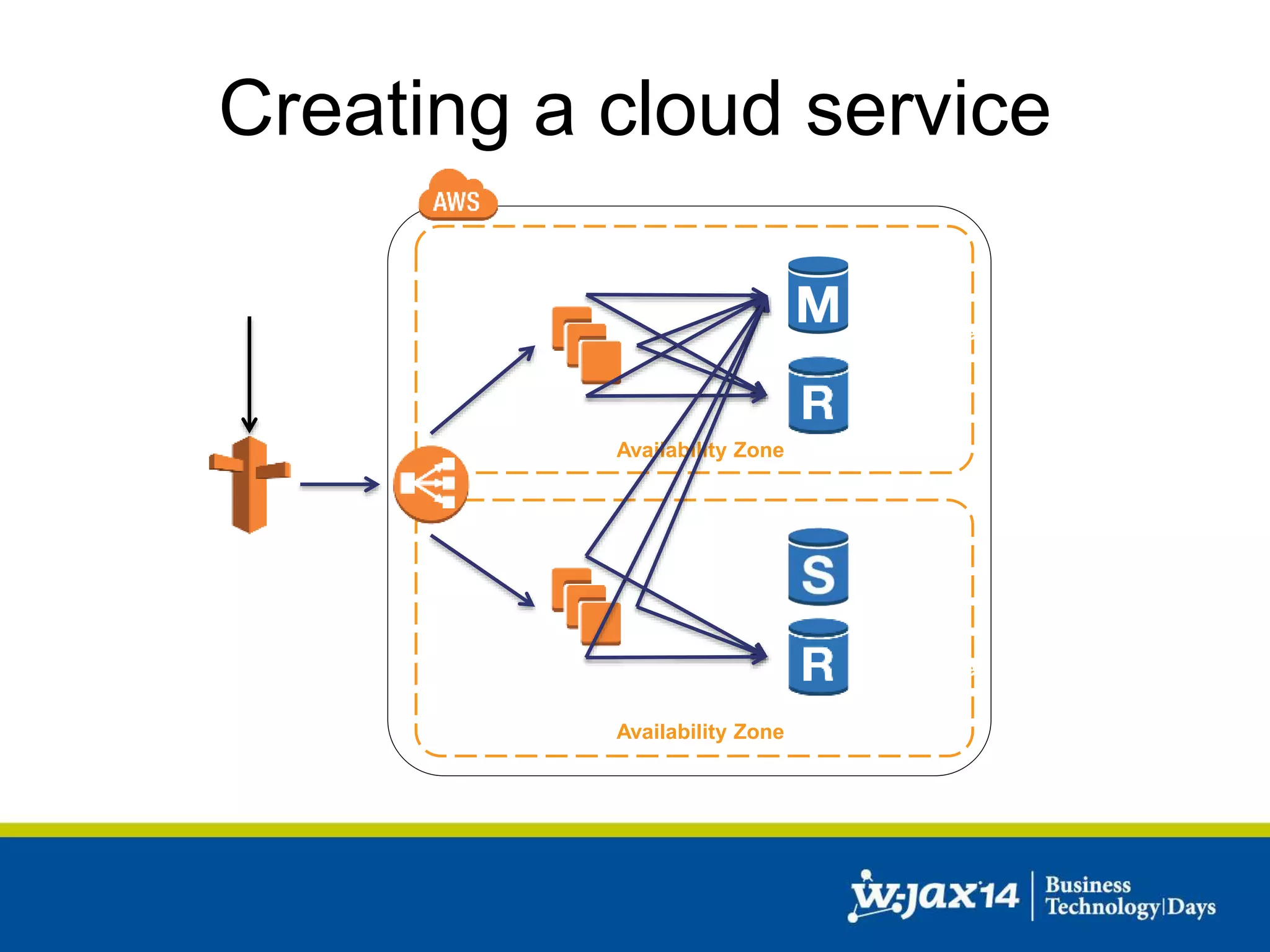 Cloud Architecture: Patterns and Best Practices | PPT