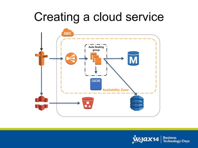 Cloud Architecture: Patterns and Best Practices | PPT