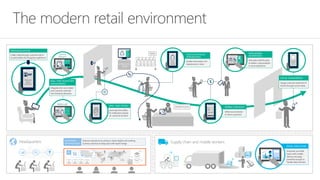 Microsoft Dynamics 365 - The Mordern Retail Platform | PPTX