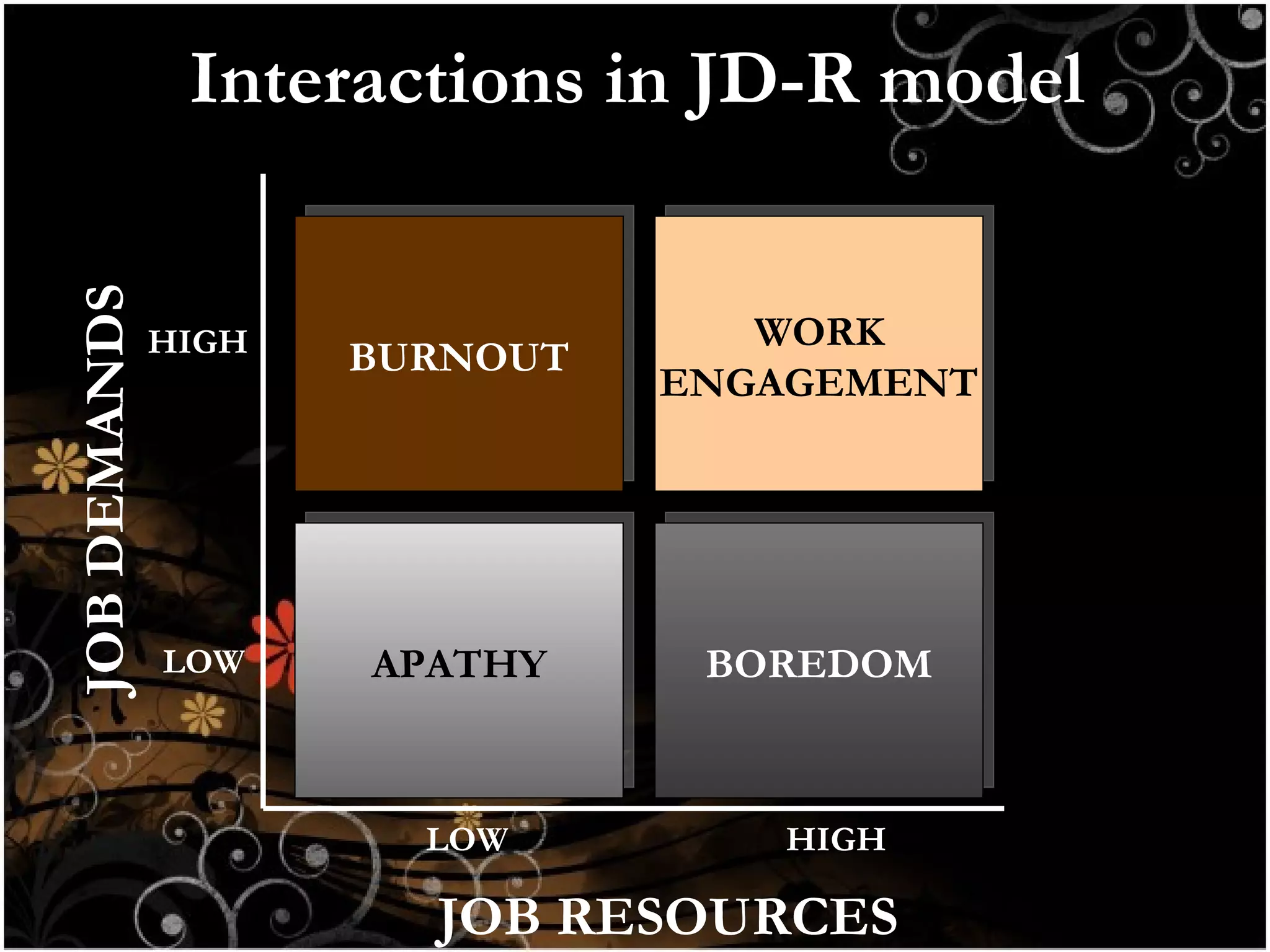 JDR model Bakker & Demerouti | PPT | Human Resources | Business