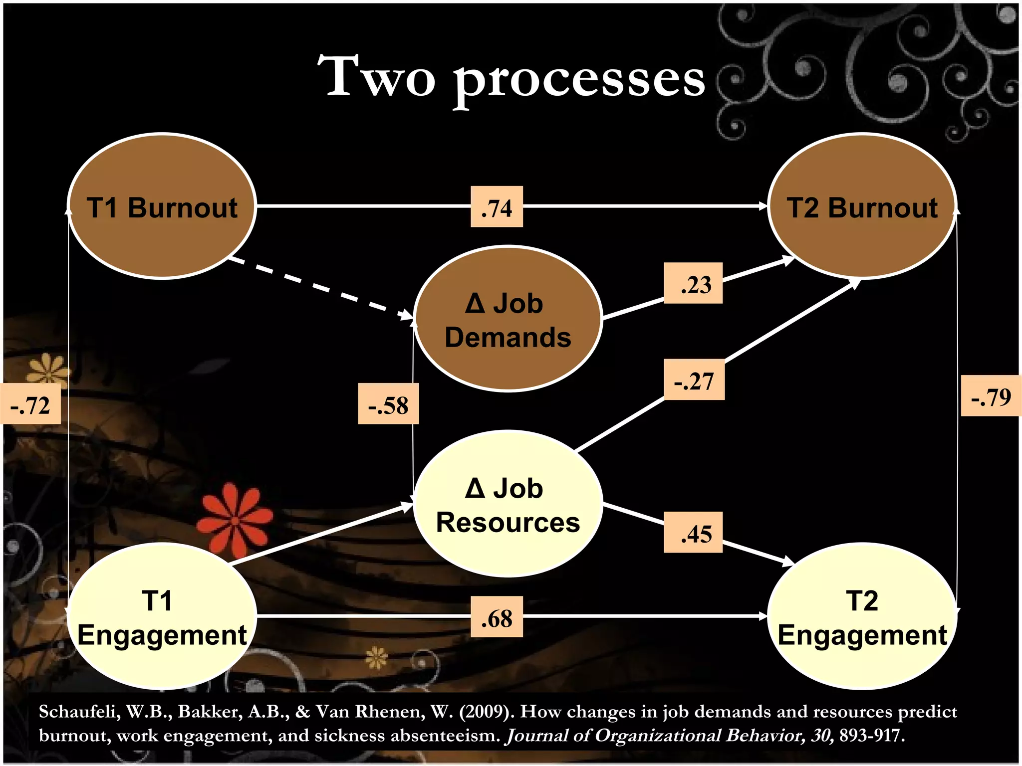 JDR model Bakker & Demerouti | PPT