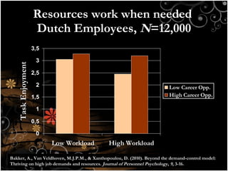 JDR model Bakker & Demerouti | PPT | Human Resources | Business
