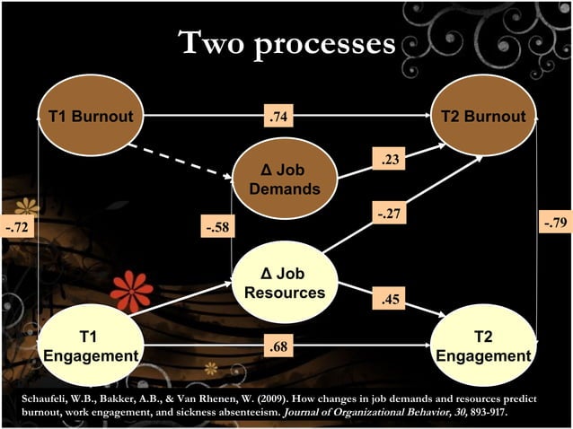 JDR model Bakker & Demerouti | PPT | Human Resources | Business