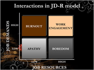 JDR model Bakker & Demerouti | PPT