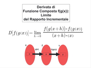 Derivata di Funzione Composta - Teoria - Dimostrazione della Formula | PPT