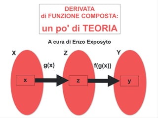 Derivata di Funzione Composta - Teoria - Dimostrazione della Formula | PPT