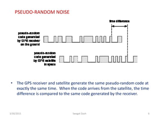 JDAM using GPS | PPTX