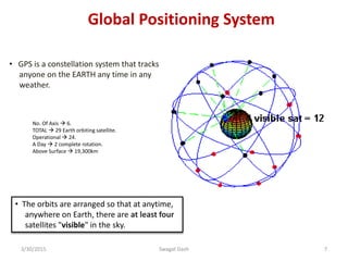 JDAM using GPS | PPTX