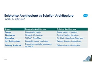 Unlocking the Power of Salesforce Architecture: Frameworks for ...