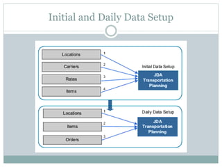 JDA Transportation and Logistics Management-1.pptx