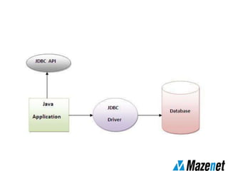 Java- JDBC- Mazenet Solution | PPT