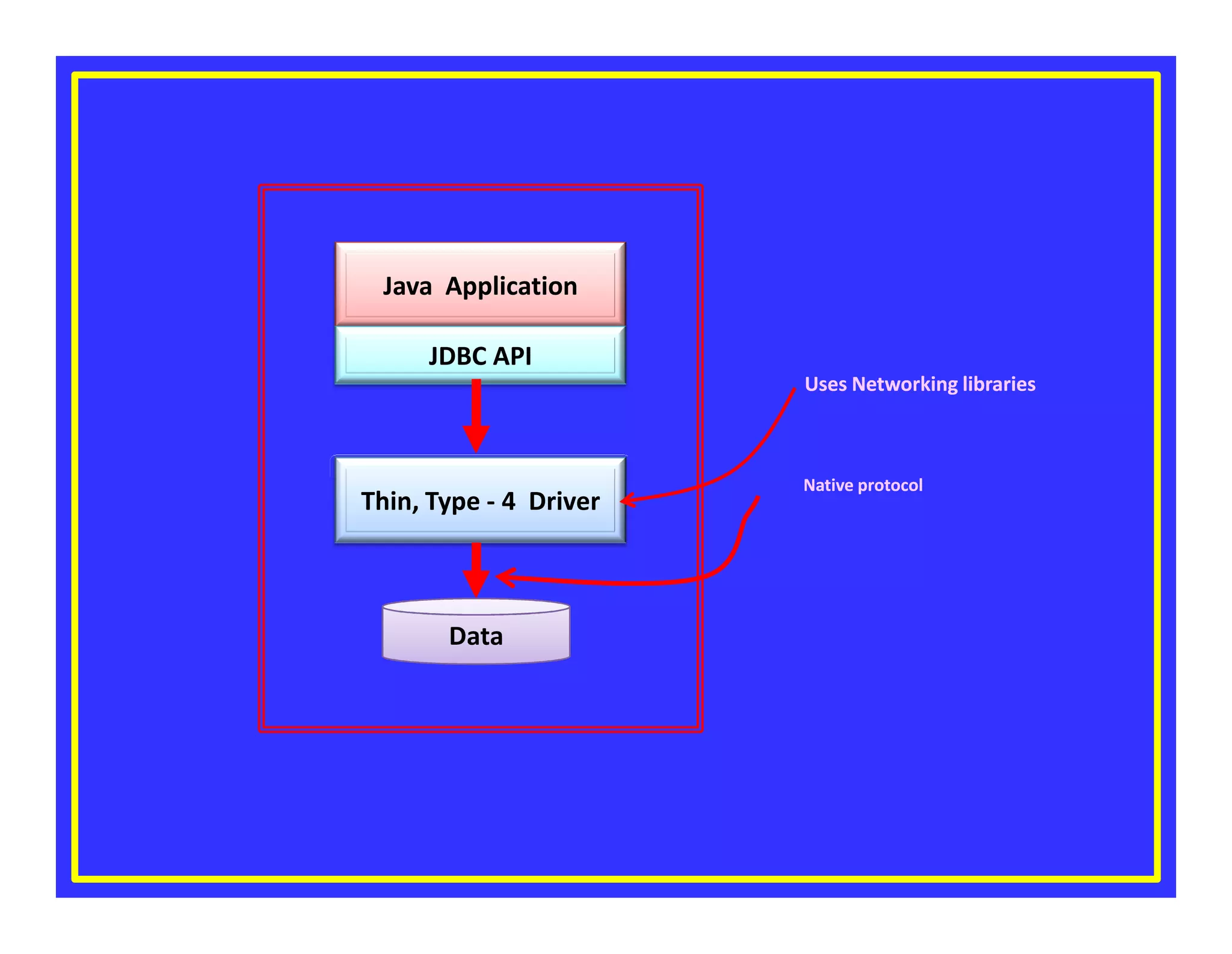 Java DataBase Connectivity -JDBC Part-1 | PPT Java DataBase Connectivity -JDBC Part-1 | PPT