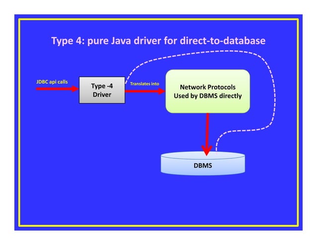 Java Database Connectivity Jdbc Part 1 Ppt 