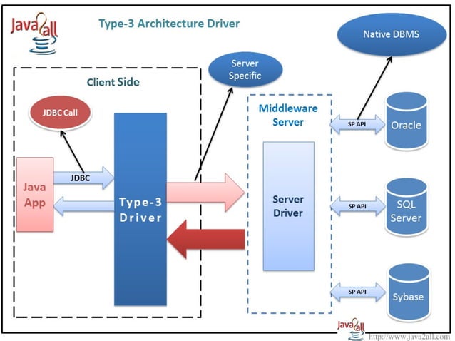 Jdbc architecture and driver types ppt | PPS