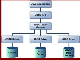 Jdbc in java | PPT