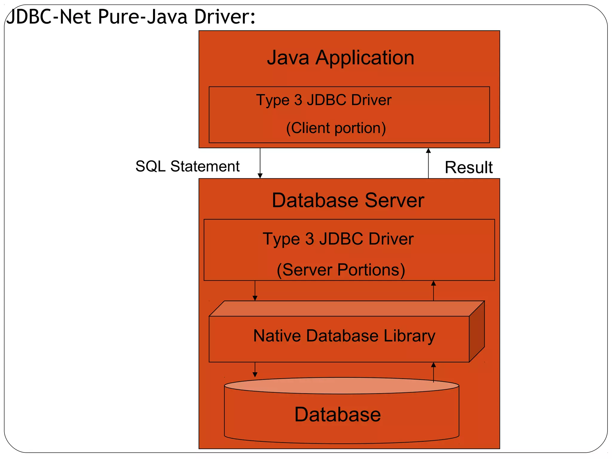 Jdbc ppt | PPT | Databases | Computer Software and Applications